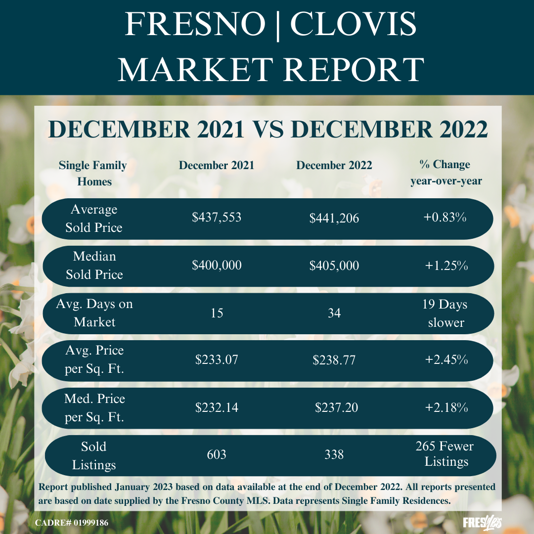 Fresno / Clovis Market Data - FresYes!
